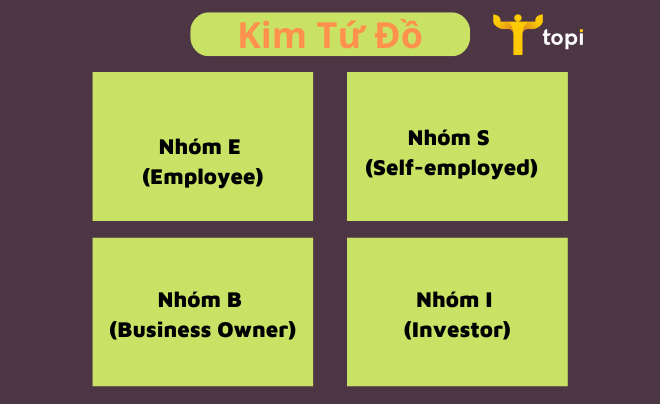 Kim Tứ Đồ là gì? Con đường tự do tài chính với Kim Tứ Đồ của Robert Kiyosaki